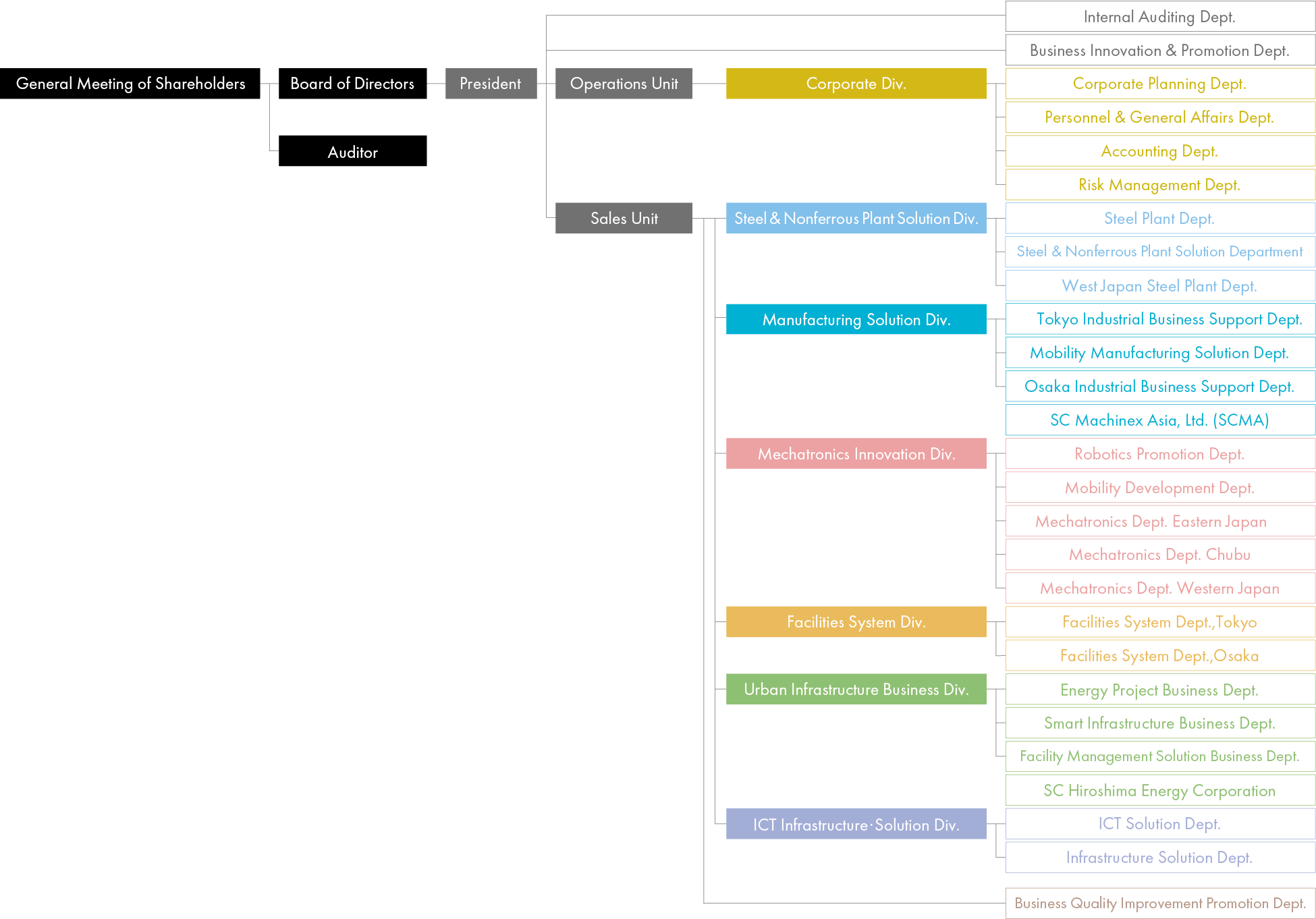 Organizational Chart :: Company Profile :: About Us :: SUMITOMO SHOJI ...
