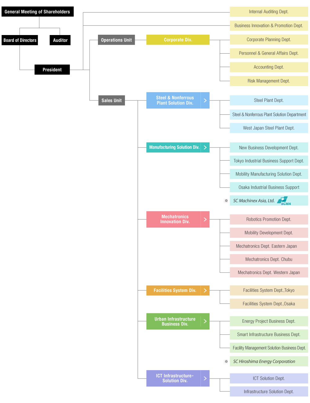 Organizational Chart :: Company Profile :: About Us :: SUMITOMO SHOJI ...